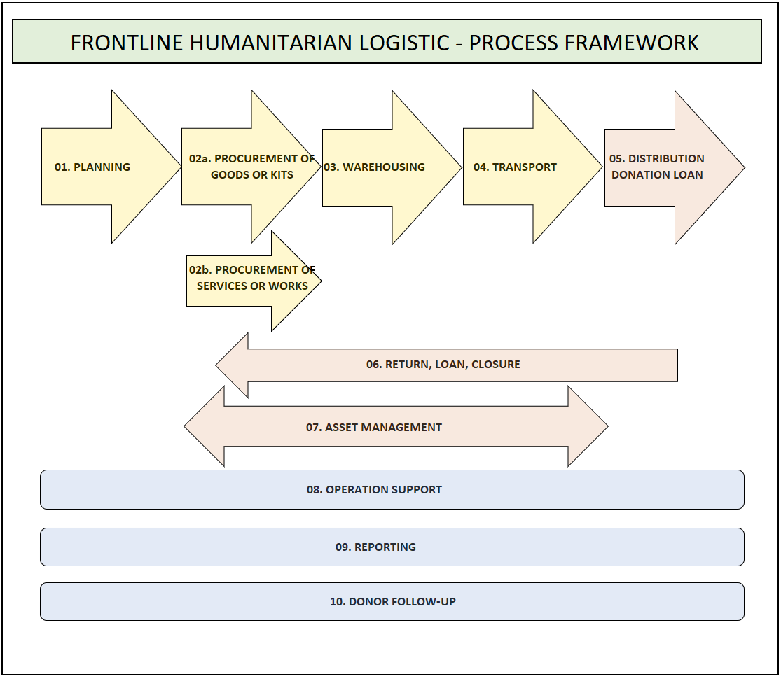 Towards the Holy Grail: The Frontline Humanitarian Logistics Initiative ...